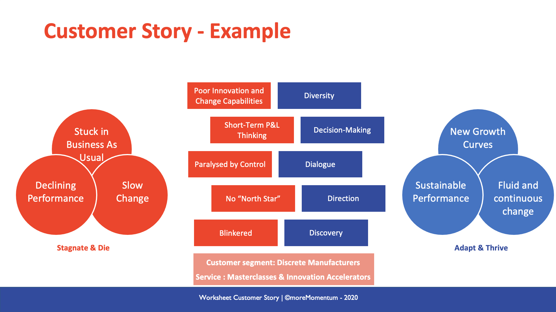 Build a Strong Customer Story in 7 Steps to Build Irresistible Services